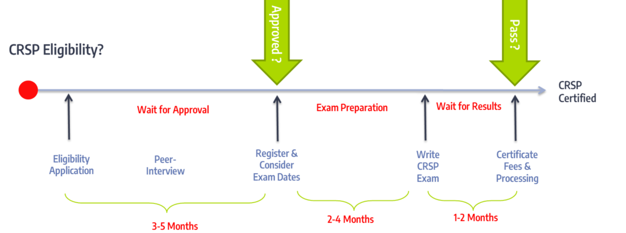 About the CRSP | CRSP CRST - Exam Preparation, Guides, and Answers to ...