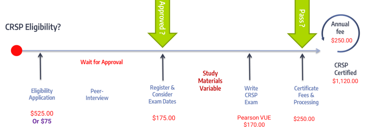 About the CRSP | CRSP CRST - Exam Preparation, Guides, and Answers to ...