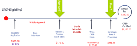About the CRSP | CRSP CRST - Exam Preparation, Guides, and Answers to ...