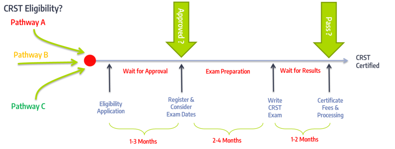 About the CRST | CRSP CRST - Exam Preparation, Guides, and Answers to ...